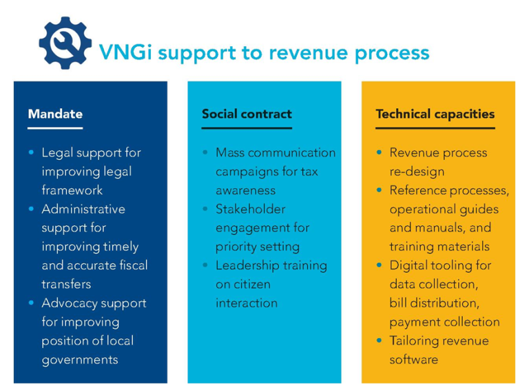 Own Source Revenue Generation - VNG International